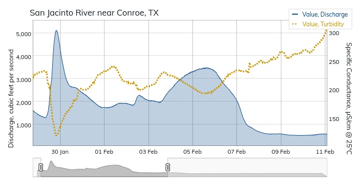 USGS | GWIS JavaScript API